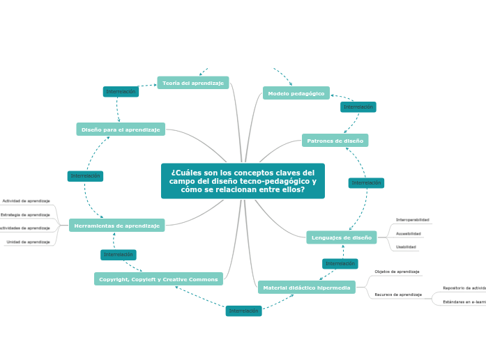 ¿Cuáles son los conceptos claves del campo...- Mind Map